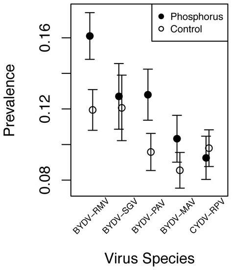 Error Bars Represent ± One Se From The Mean Download Scientific Diagram