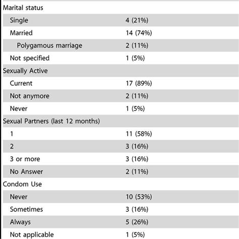 Demographic And Epidemiologic Data Of Male Participants Download Table