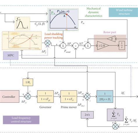 Frequency Response Model Block Diagram Of Wind Turbine Active