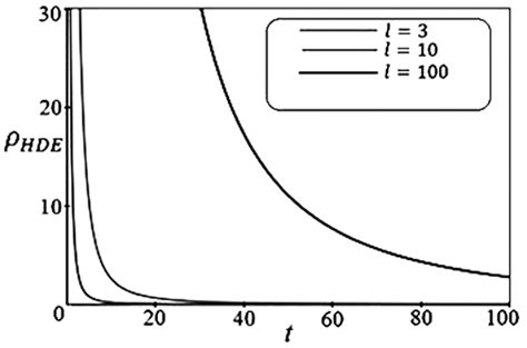the plot of holographic dark energy hde density vs cosmic time t