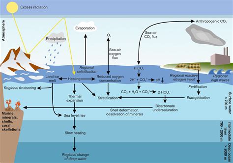 Ocean Stratification