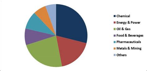 Process Automation Instrumentation Market Size Share
