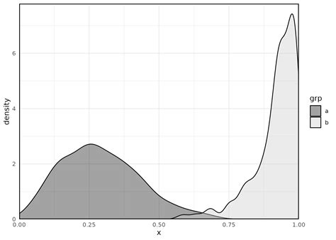 R Why Does My Plot Utilizing Geom Density Not Reach The X Axis Stack Overflow