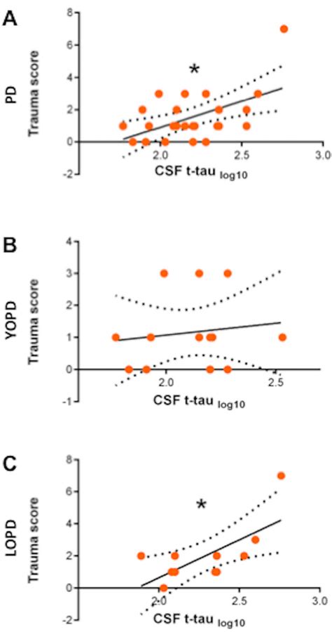 Dot Plots Graphing Simple Linear Regression Between Ts And Csf T Tau