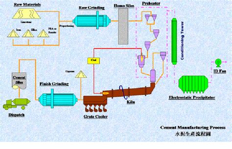 2 A Process Flow Diagram For The Manufacture Of Cement Download
