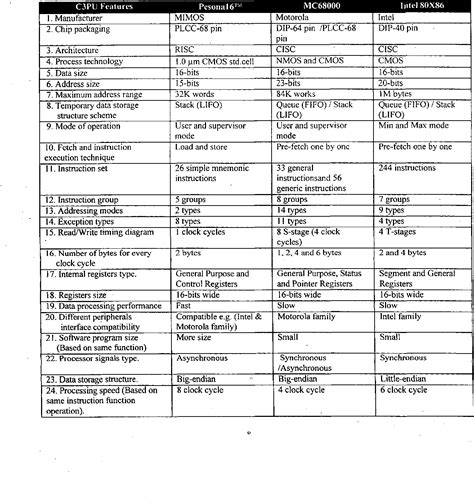 Table 3 From The Pesona16 Sup Tm Risc 16 Bit Microprocessor Architecture Functional