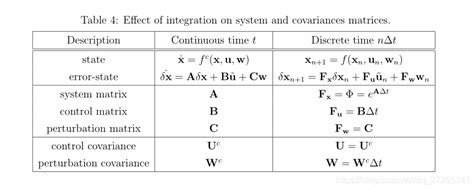 imu学习系列（一） imu噪声模型 imu标定一般需要哪些噪声 csdn博客
