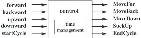 input output signals download scientific diagram