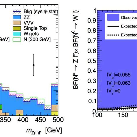 Left The Invariant Mass Distribution Of N ± Candidates Z ℓℓ ℓ 3 In