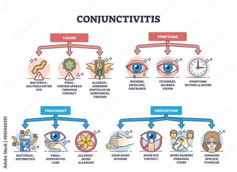 Conjunctivitis Or Pink Eye Causes Symptoms Prevention And Treatment Outline Diagram