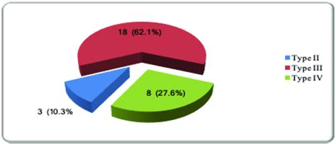 Types Of Injury According To Strasberg Classification Download