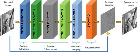 overview of compression artifacts reduction based on dual residual