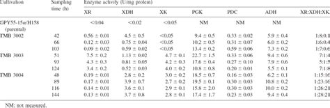 Specific Enzymatic Activities In Cell Extracts From Batch Cultivations