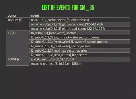 Code GPU With CUDA Identifying Performance Limiters PPT