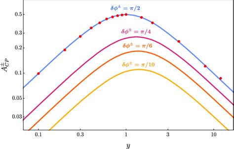 Cp Violating Ratio A ± Cp Defined In Eq 37 As Function Of The Download Scientific Diagram