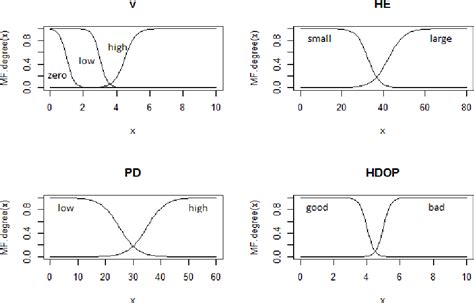 Figure 4 From Implementation Of A Fuzzy Logic Based Map Matching Algorithm In R Semantic Scholar