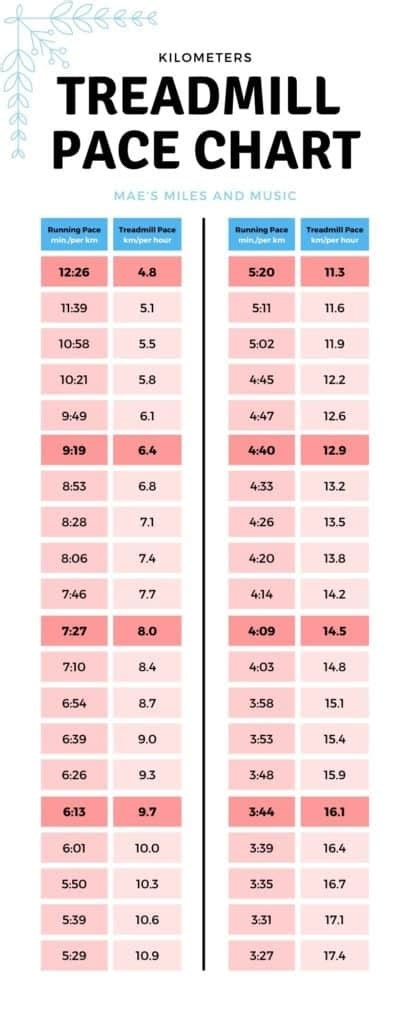 Treadmill Time Chart