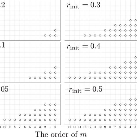 Illustration Of The Parameter M Of The Chosen Basis Elements For Download Scientific