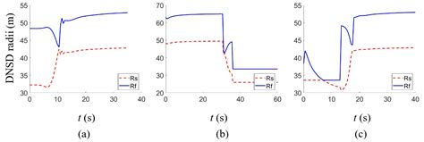 Colregs Compliant Dynamic Obstacle Avoidance Of Usvs Based On The Dynamic Navigation Ship Domain