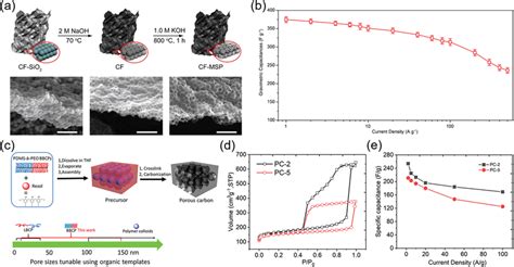 A Schematic Illustration Of The Synthesis Of Cf‐msp And Corresponding