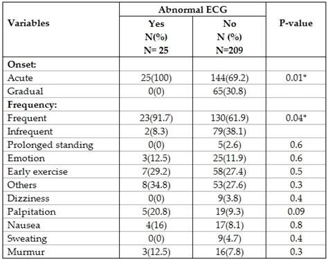 Comparing Criteria Of Syncope In Those With And Without Abnormal Ecg