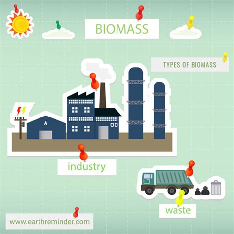 Biomass Energy Types Advantages And Disadvantages Earth Reminder