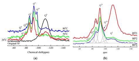Effect Of Curing Temperature On The Properties Of A Mgo Sio2 H2o System Prepared Using Dead