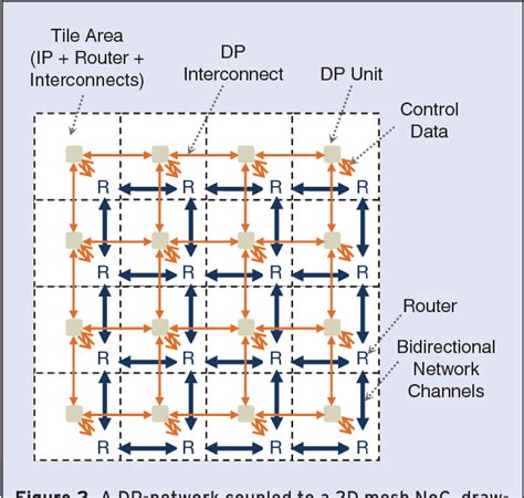 Figure 2 From Dynamic Programming Networks For Large Scale 3d Chip