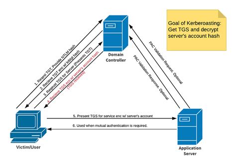 What Is Kerberosting Cybervie