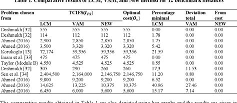 table 1 from a modified ant colony optimization algorithm for solving a