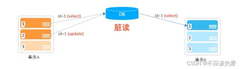 【mysql】并发事务产生的问题及事务隔离级别2 事务并发产生的问题和隔离级别 事务并发产生的问题 Csdn博客