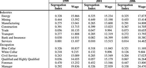 Gender Segregation Indices And Mean Real Hourly Wages Per Industry And