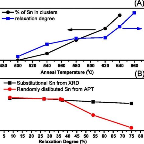 3 D Spatial Distribution Of Sn Clusters For Sample Iie 540 C Sample