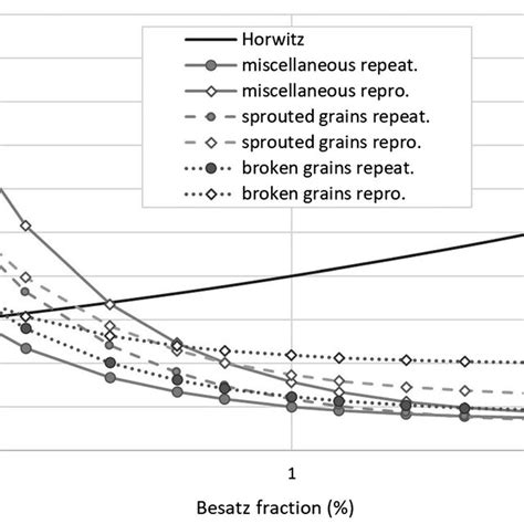 Relation Between Relative Standard Deviations For Repeatability Rsdr