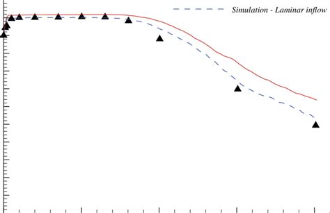 Mean Jet Centerline Velocity Comparison Download Scientific Diagram