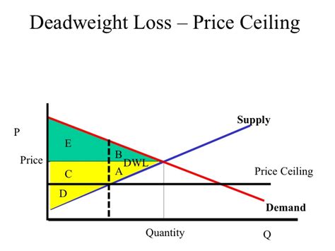 Refer To The Diagram To The Right The Deadweight Loss Due To A Monopoly
