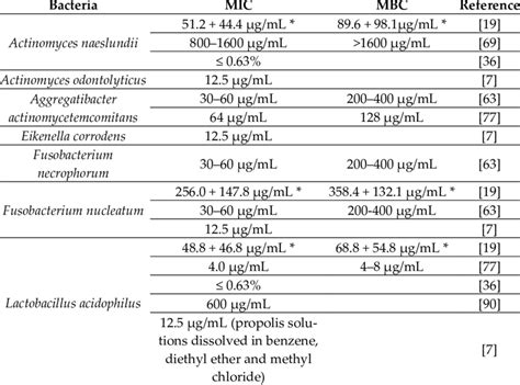 Summary Of Antibacterial Activity Of Different Propolis Extracts Download Scientific Diagram