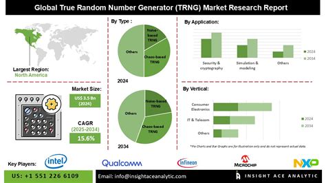True Random Number Generator (TRNG) Market Size, Share & Trends Analysis Report 2025