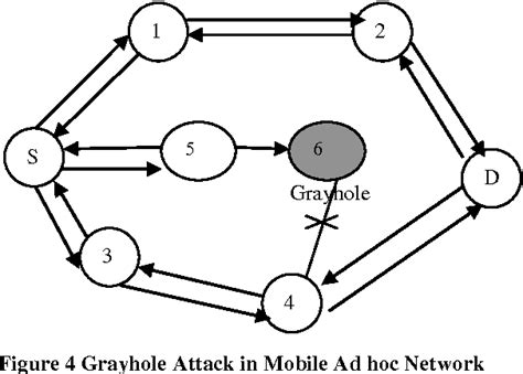 Figure 1 From Cooperative Blackhole Grayhole Attack Detection And Prevention In Mobile Ad Hoc