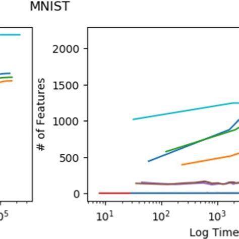 popularity of each instantiated feature of the mnist data set for the