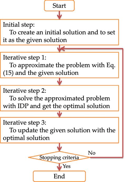 Flowchart Of The Successive Application Of Idp To Hydropower Problems Download Scientific Diagram