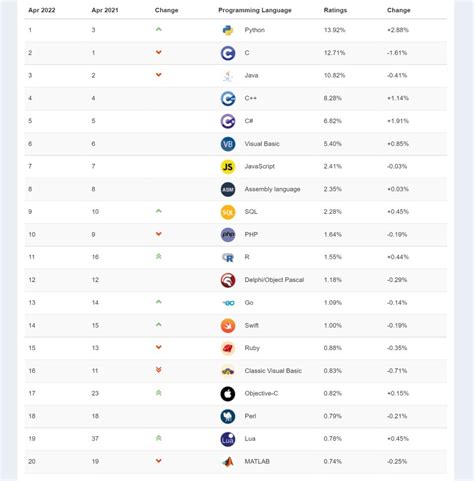 classement des langages informatiques python reste n°1 matlab