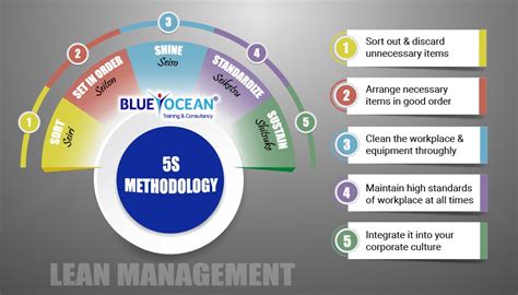 Practical Guide To 5s Methodology Logistics And Supply Chain Training