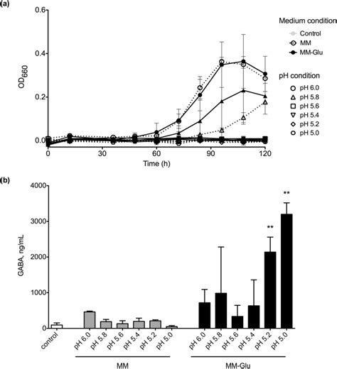 Bacteroides Uniformis Proliferation A And Gaba Production B In