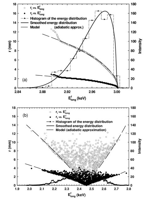 31 Simulated Longitudinal Energy Distribution At The Target For Download Scientific Diagram
