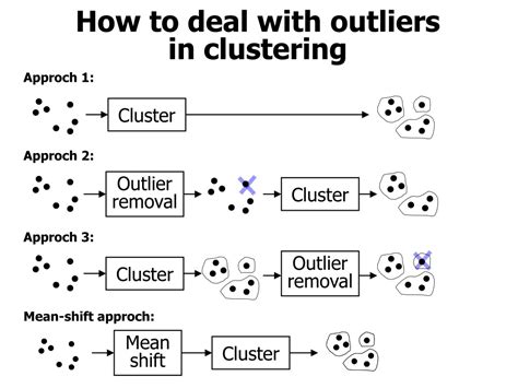 Ppt Mean Shift Outlier Detection In Clustering An Effective Approach