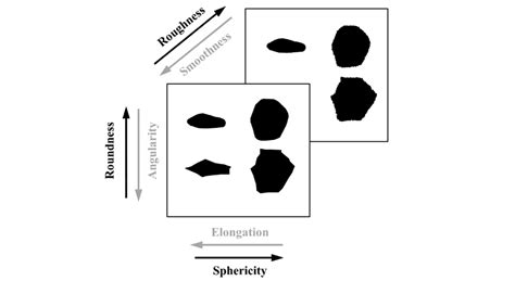 Particle Shape Descriptors At Three Different Scales Sphericity