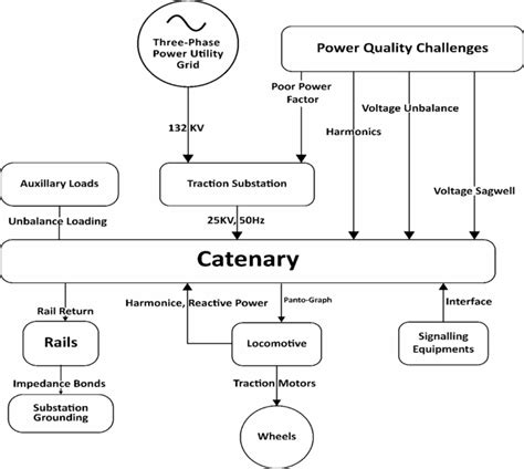 Configuration Of A 25 Kv Ac Traction System Download Scientific Diagram