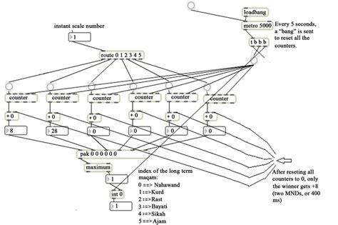Real Time Maqam Estimation Model In Maxmsp Configured For The Nāy