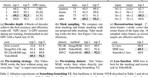 VideoMAE Masked Autoencoders Are Data Efficient Learners For Self Supervised Video Pre Training